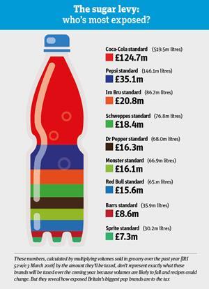 The sugar tax: five things you need to know