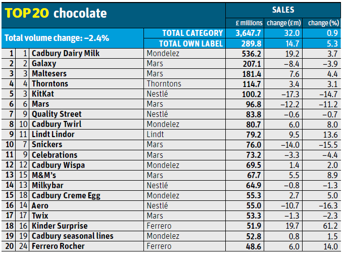 Confectionery: Kinder Magic trumps even CDM's strong growth in ...
