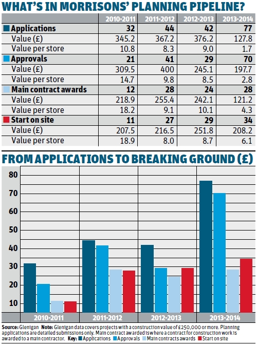 Morrisons committed to convenience stores, despite setbacks | Analysis ...