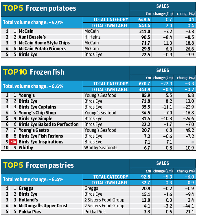 Frozen food: sector melts as economy begins to thaw | Analysis ...