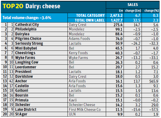 Cheese: brands faced challenges in the aisles | Analysis & Features ...